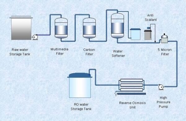Reverse Osmosis Systems - Sahara Industry